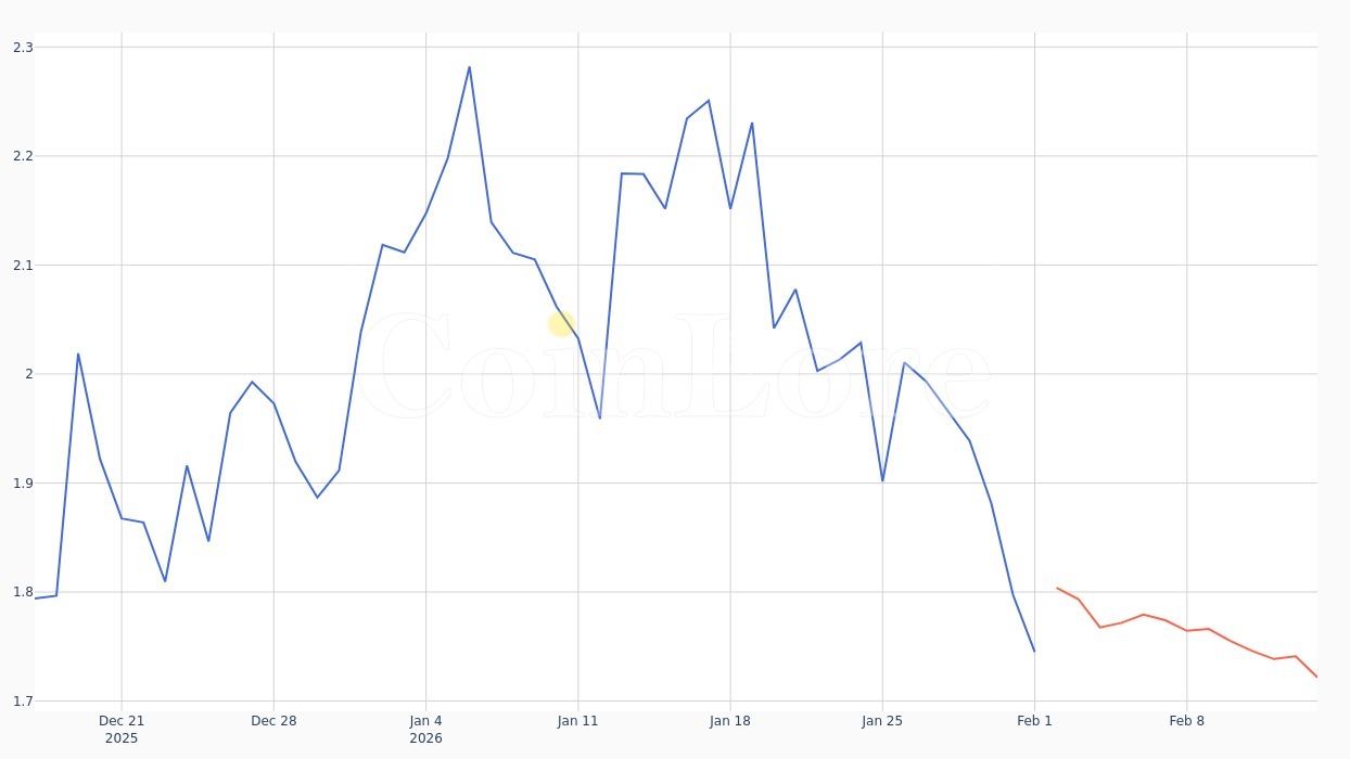 Rocket Pool kısa vadeli fiyat tahmini