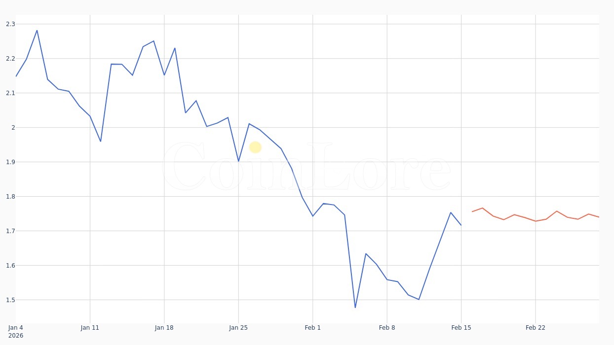 Rocket Pool краткосрочный прогноз курса