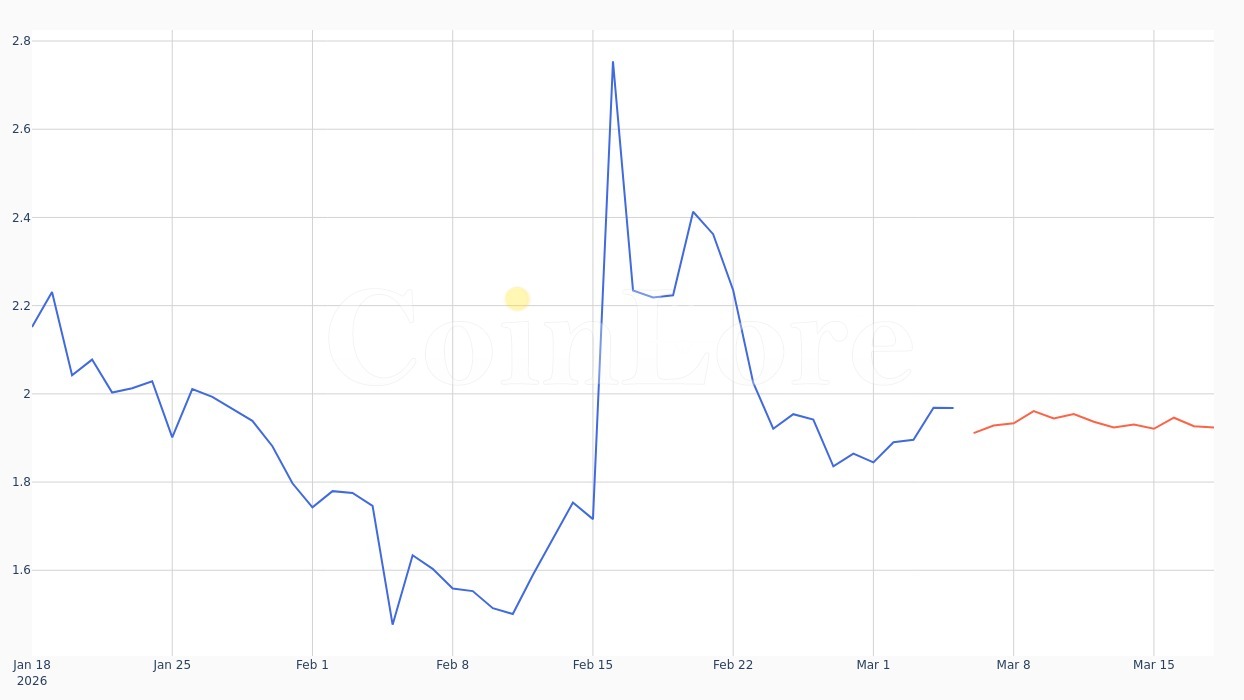 Rocket Pool краткосрочный прогноз курса