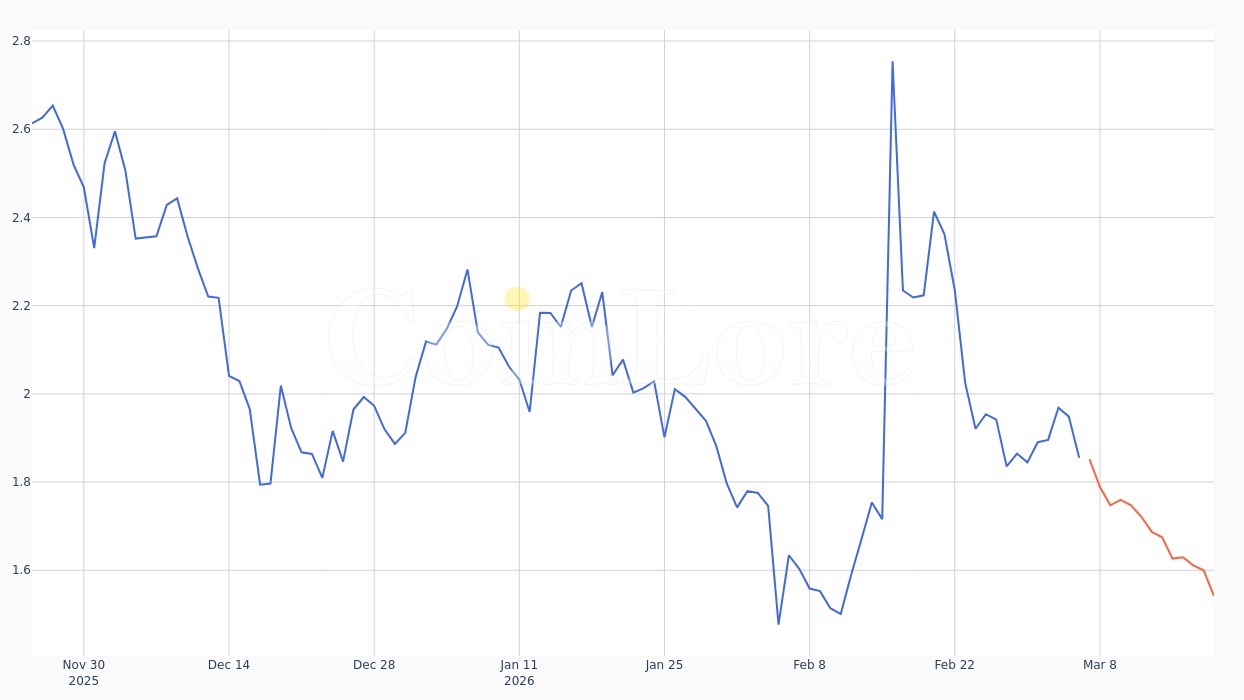 Rocket Pool краткосрочный прогноз курса