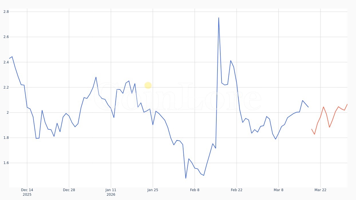 Predicción del precio a corto plazo de Rocket Pool