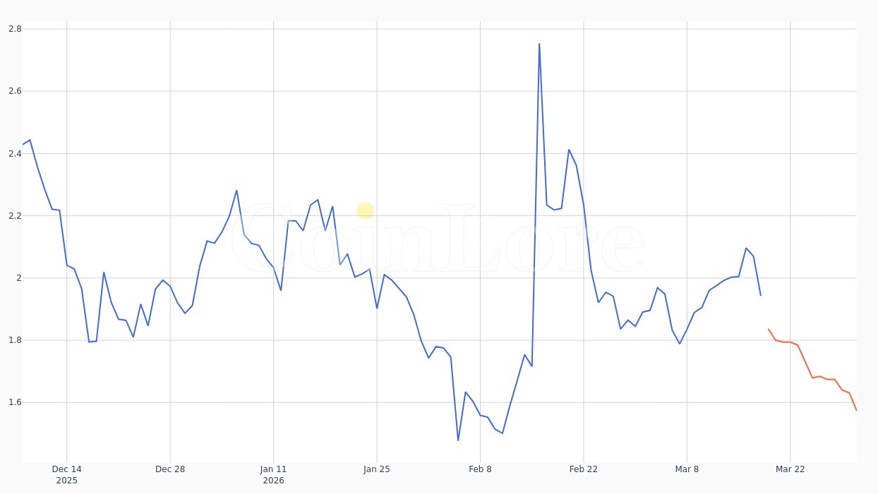 Rocket Pool kısa vadeli fiyat tahmini