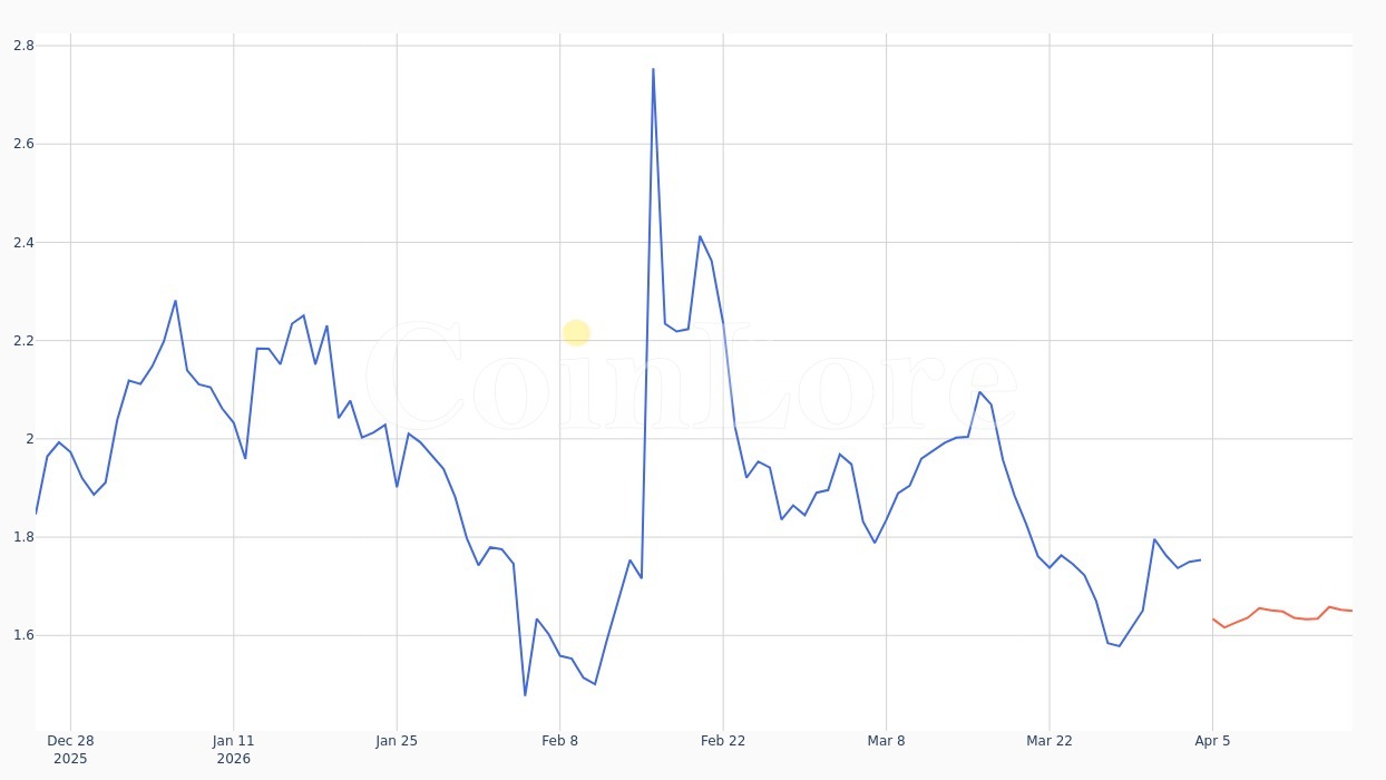 Rocket Pool краткосрочный прогноз курса