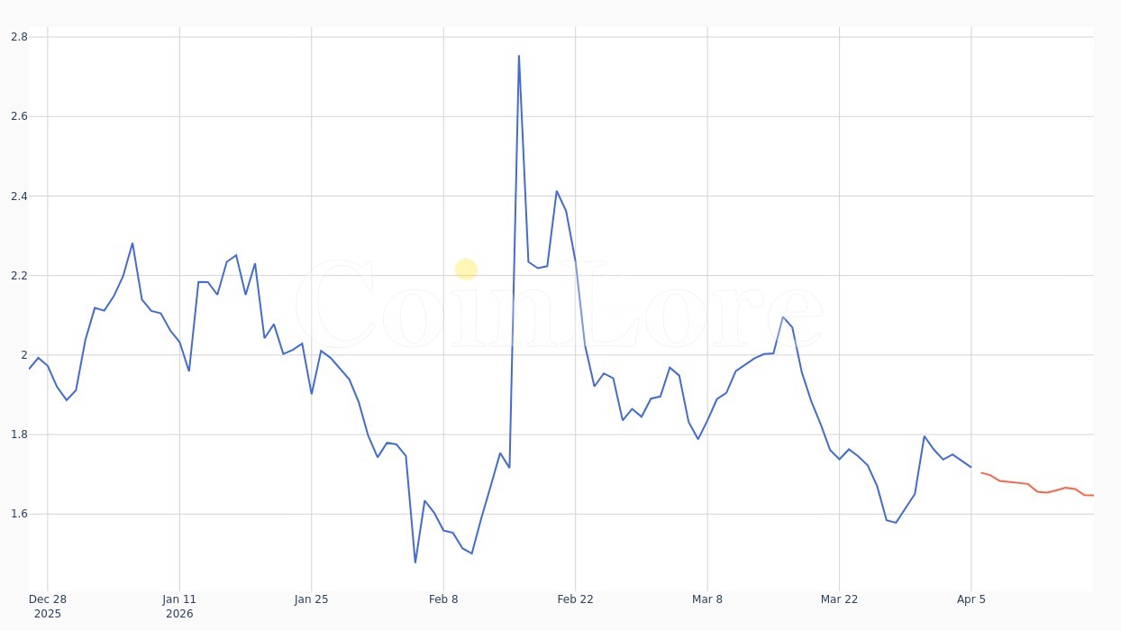 Rocket Pool краткосрочный прогноз курса