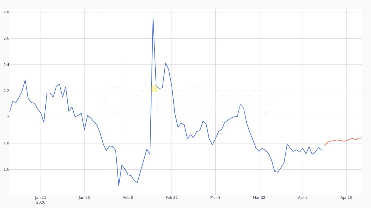 Rocket Pool краткосрочный прогноз курса