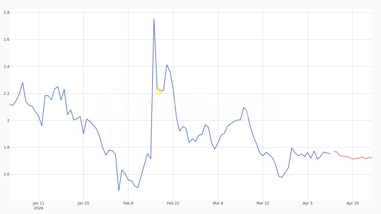 Rocket Pool краткосрочный прогноз курса