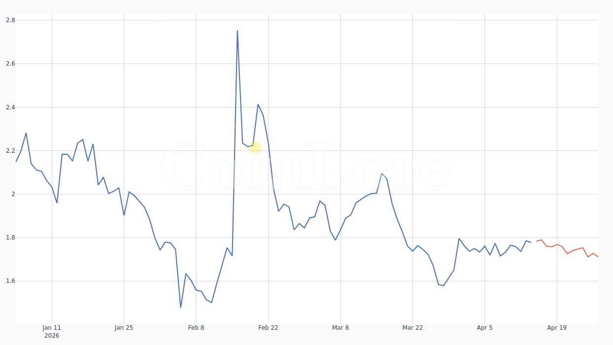 Rocket Pool краткосрочный прогноз курса