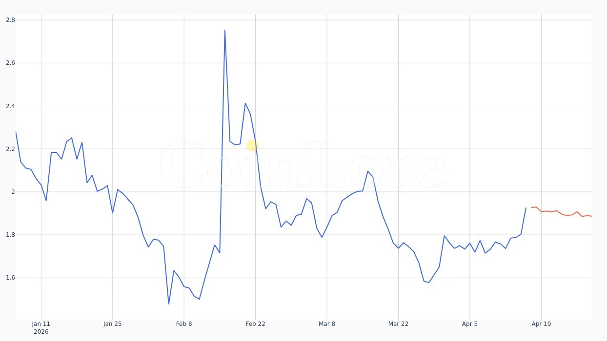 Rocket Pool краткосрочный прогноз курса