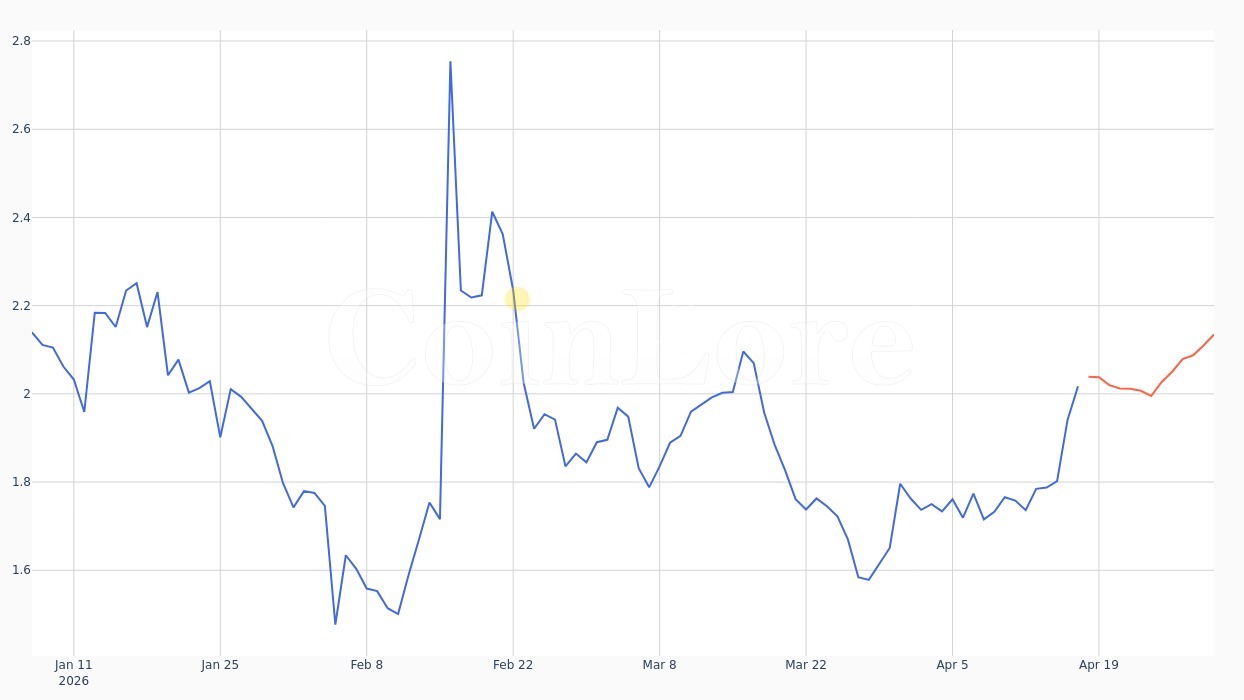 Rocket Pool краткосрочный прогноз курса