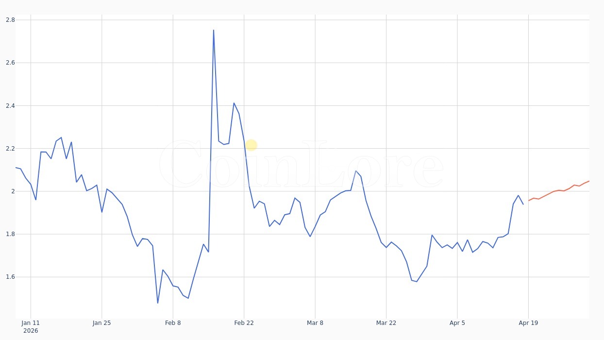 Rocket Pool краткосрочный прогноз курса