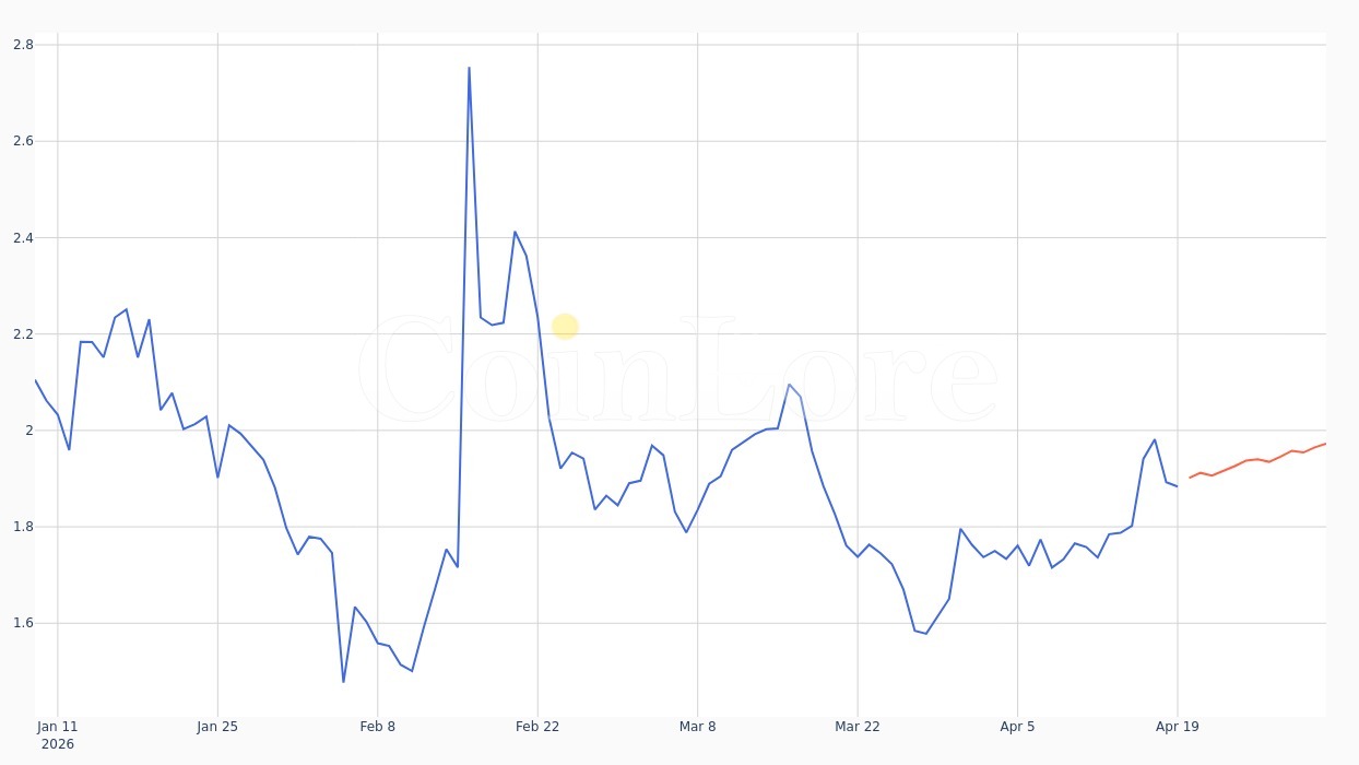 Rocket Pool краткосрочный прогноз курса