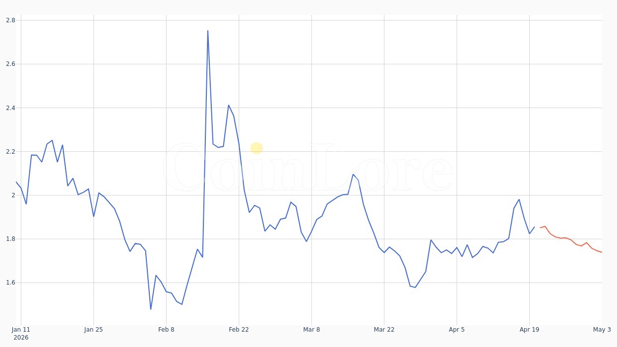 Rocket Pool краткосрочный прогноз курса
