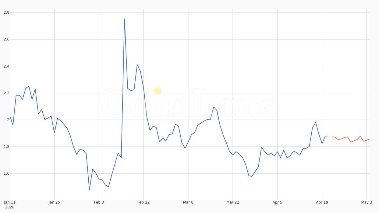 Rocket Pool краткосрочный прогноз курса