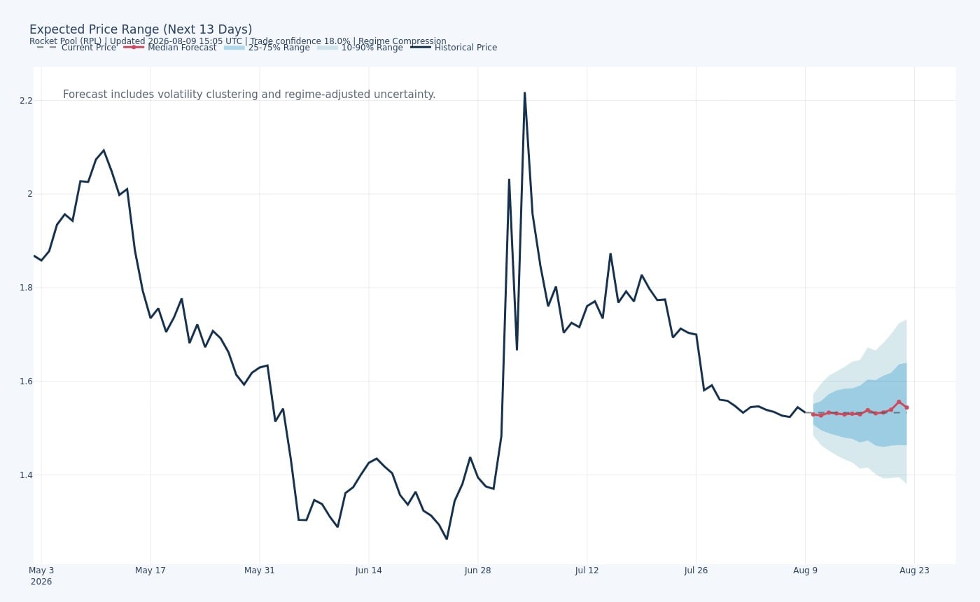 Rocket Pool price forecast next 13 days with confidence range and prediction bands