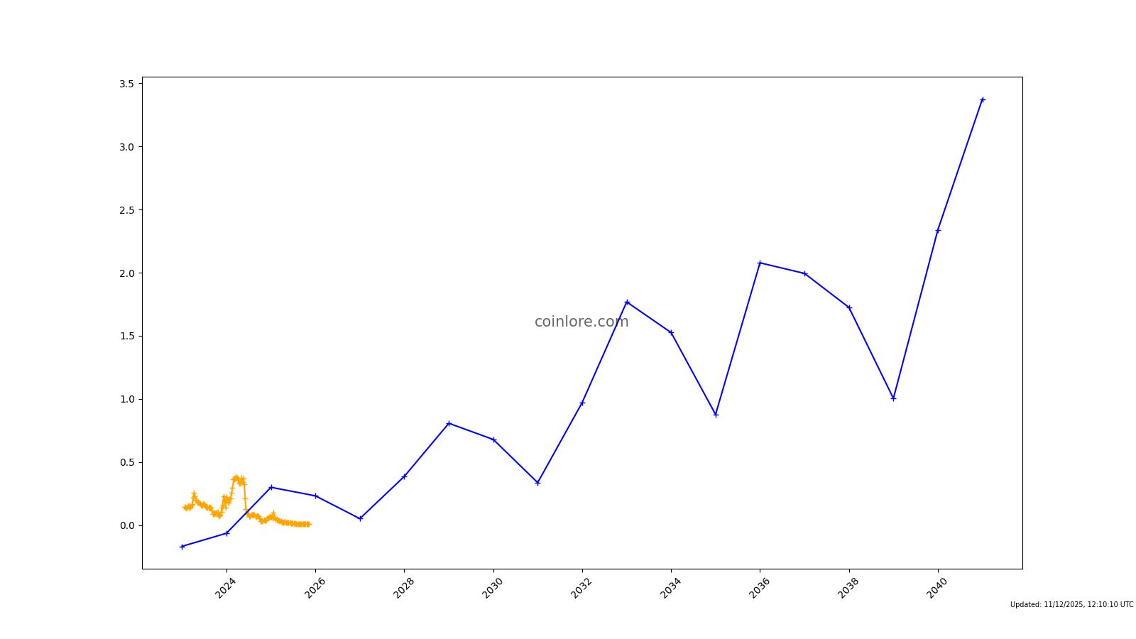 ROCO FINANCE price prediction long-term