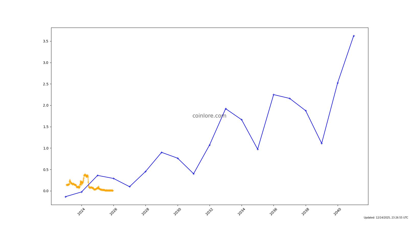 ROCO FINANCE price prediction long-term