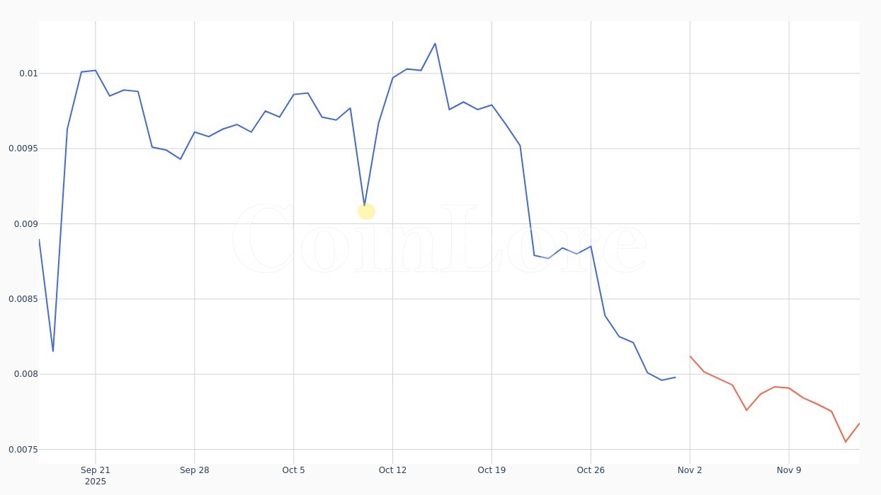 ROCO FINANCE kurzfristige Kurs prognose