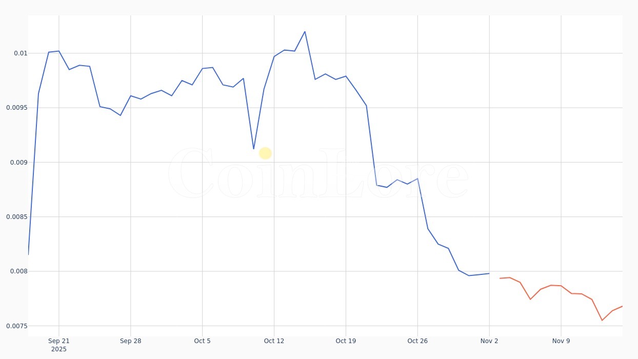 ROCO FINANCE краткосрочный прогноз курса