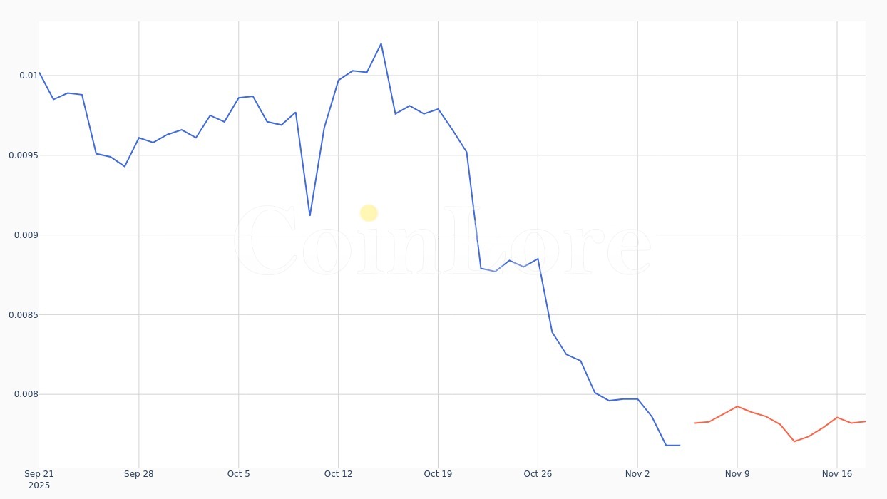 ROCO FINANCE short-term price prediction