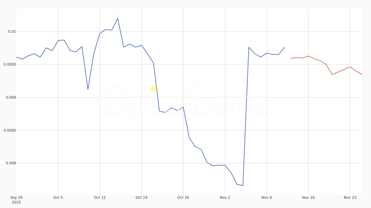 ROCO FINANCE short-term price prediction