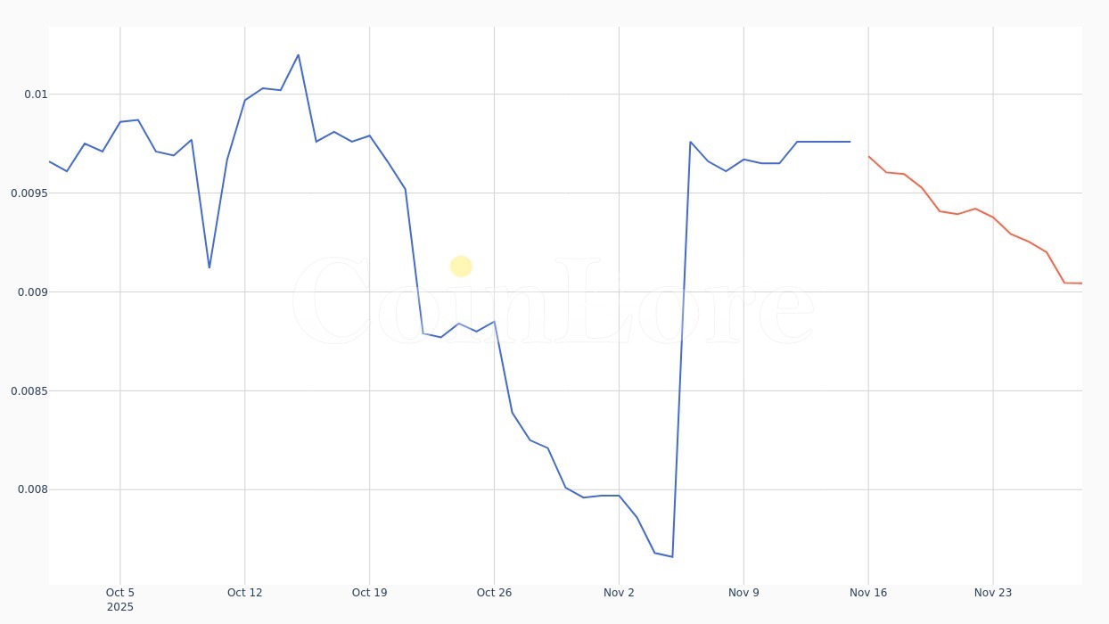 ROCO FINANCE short-term price prediction