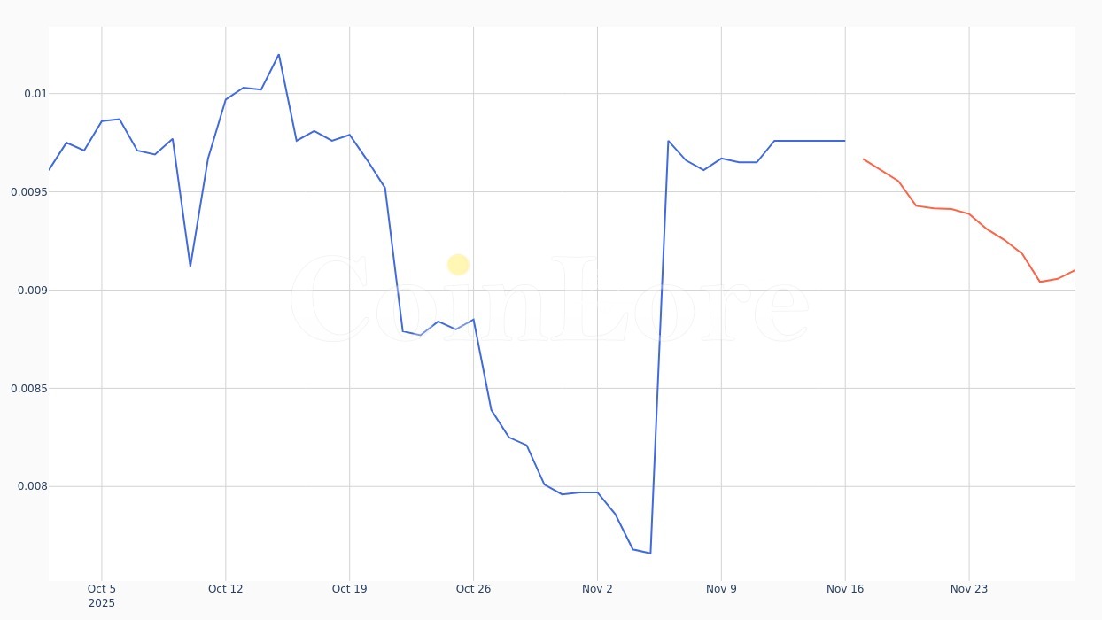 ROCO FINANCE short-term price prediction