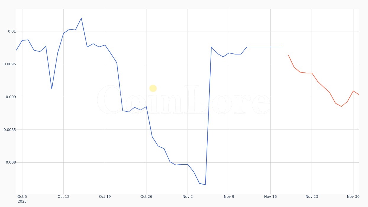 ROCO FINANCE short-term price prediction