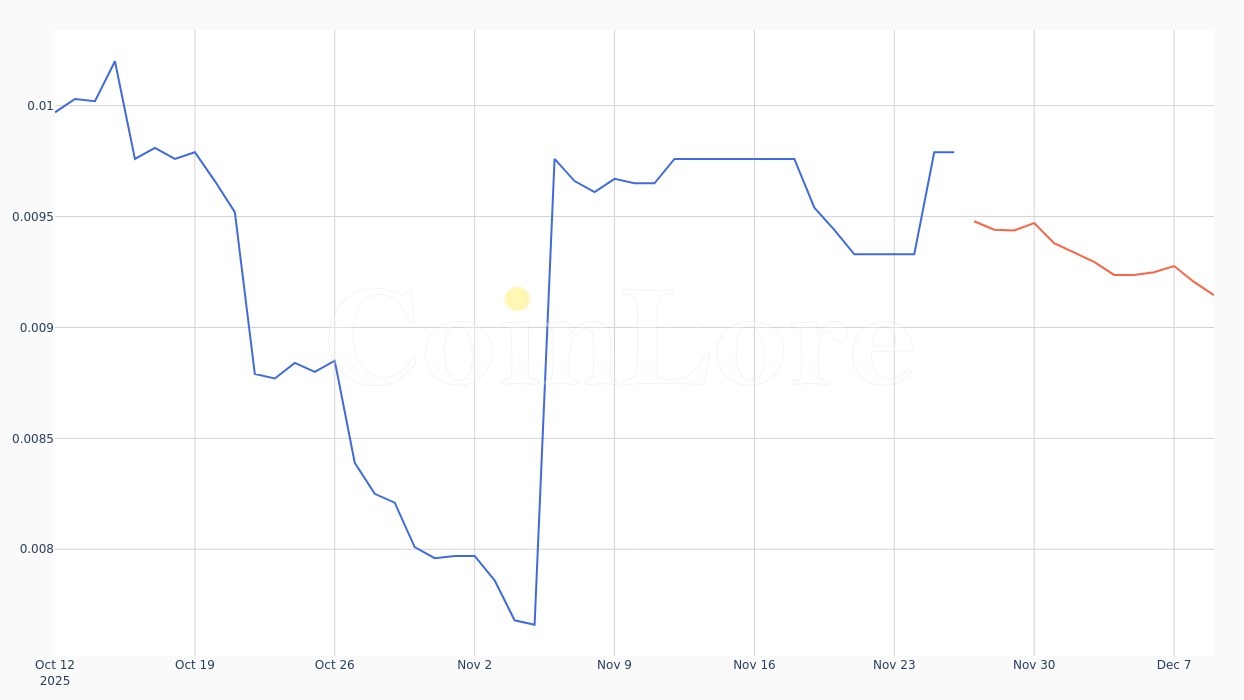 ROCO FINANCE short-term price prediction