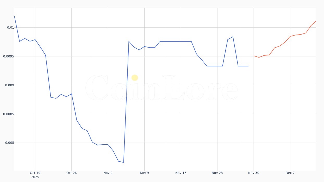 ROCO FINANCE short-term price prediction