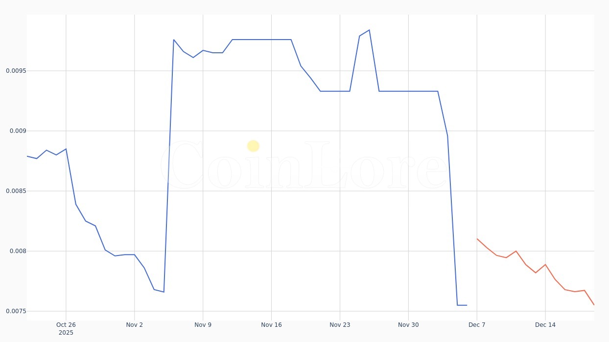 ROCO FINANCE short-term price prediction