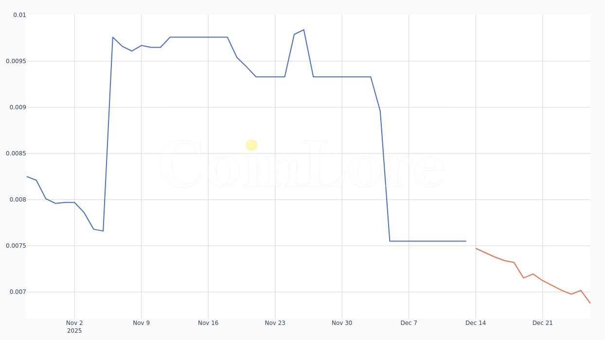 ROCO FINANCE short-term price prediction