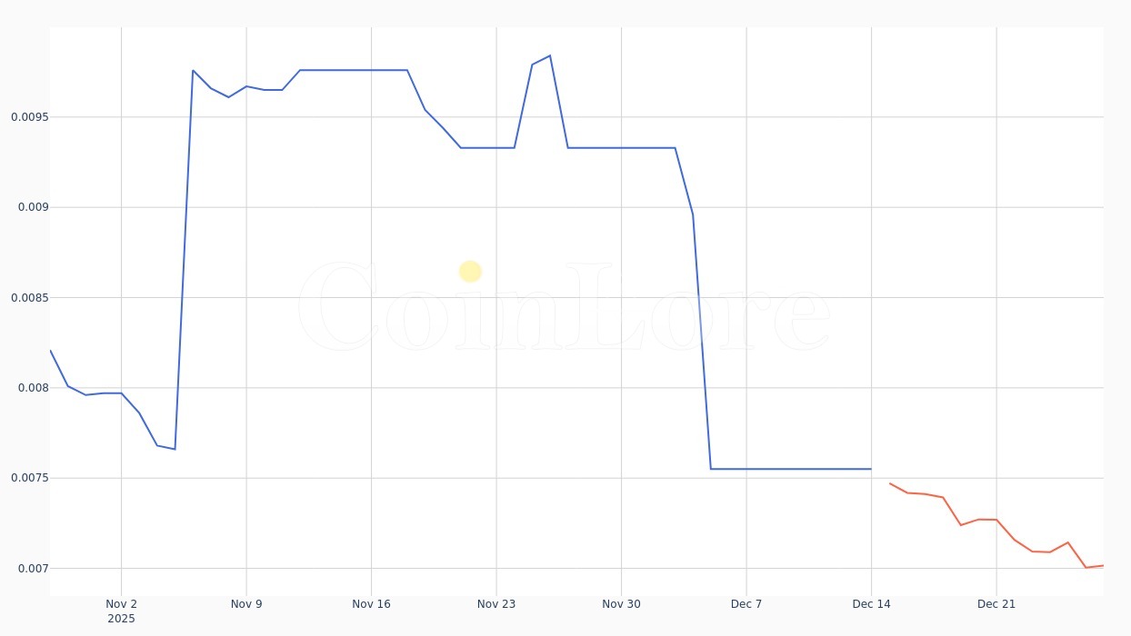 ROCO FINANCE short-term price prediction