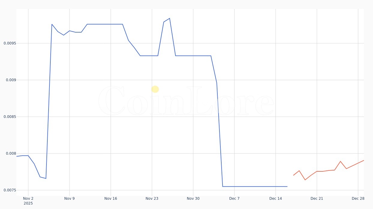ROCO FINANCE краткосрочный прогноз курса