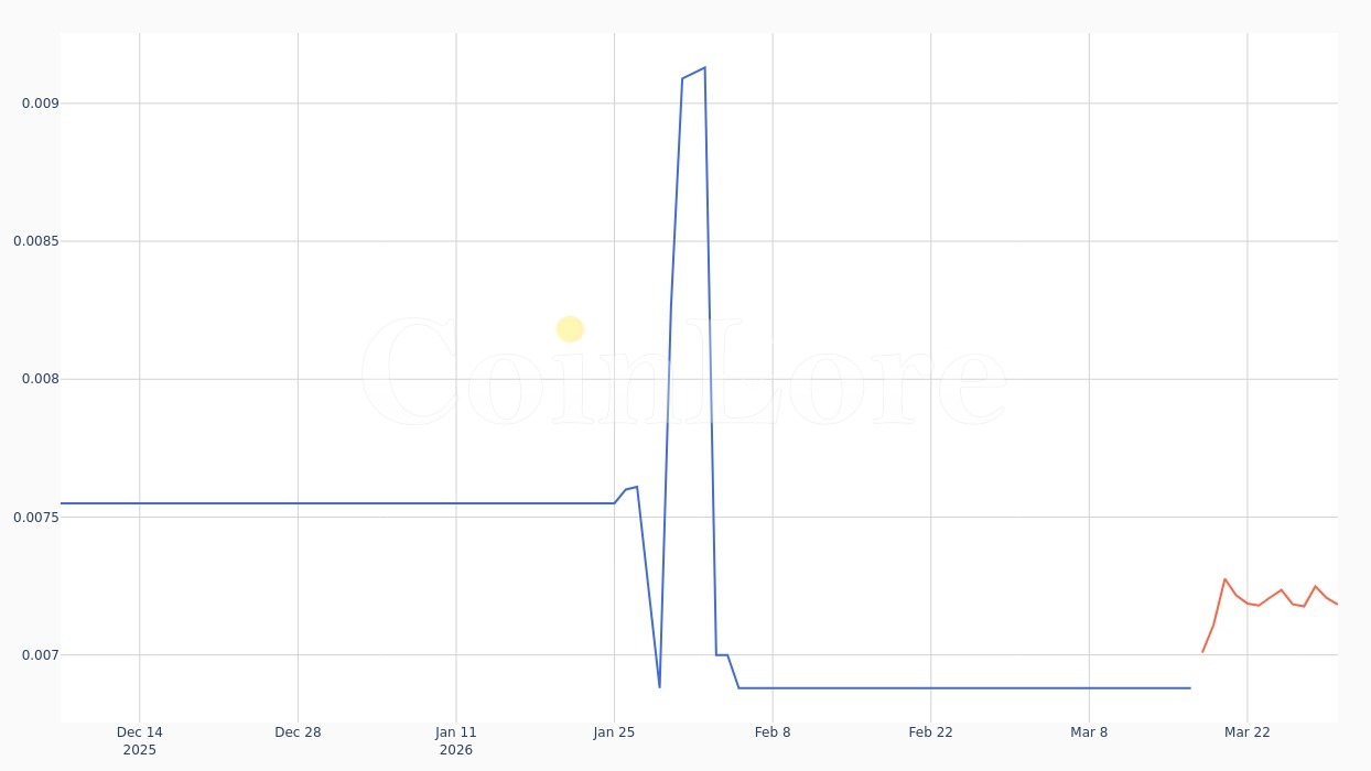 ROCO FINANCE краткосрочный прогноз курса
