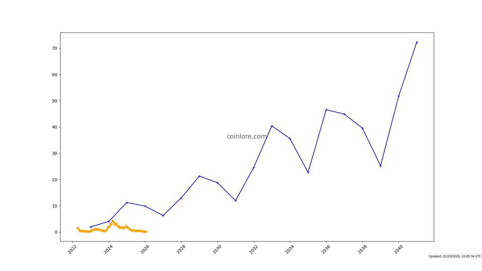 Predicción del precio de Ronin a largo plazo