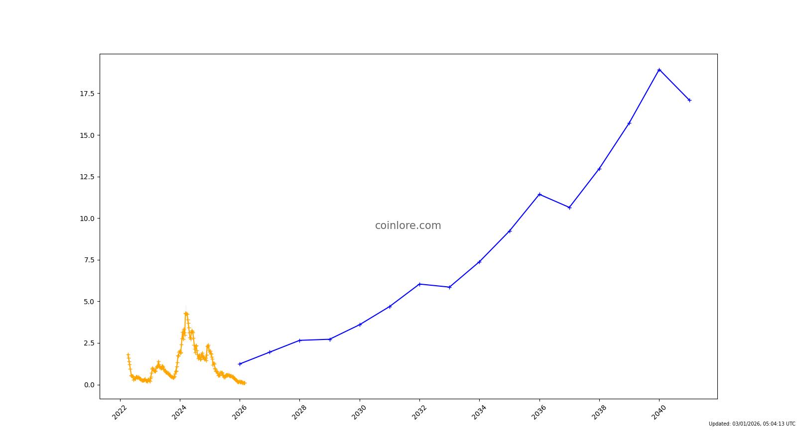 Ronin долгосрочные прогноз курса