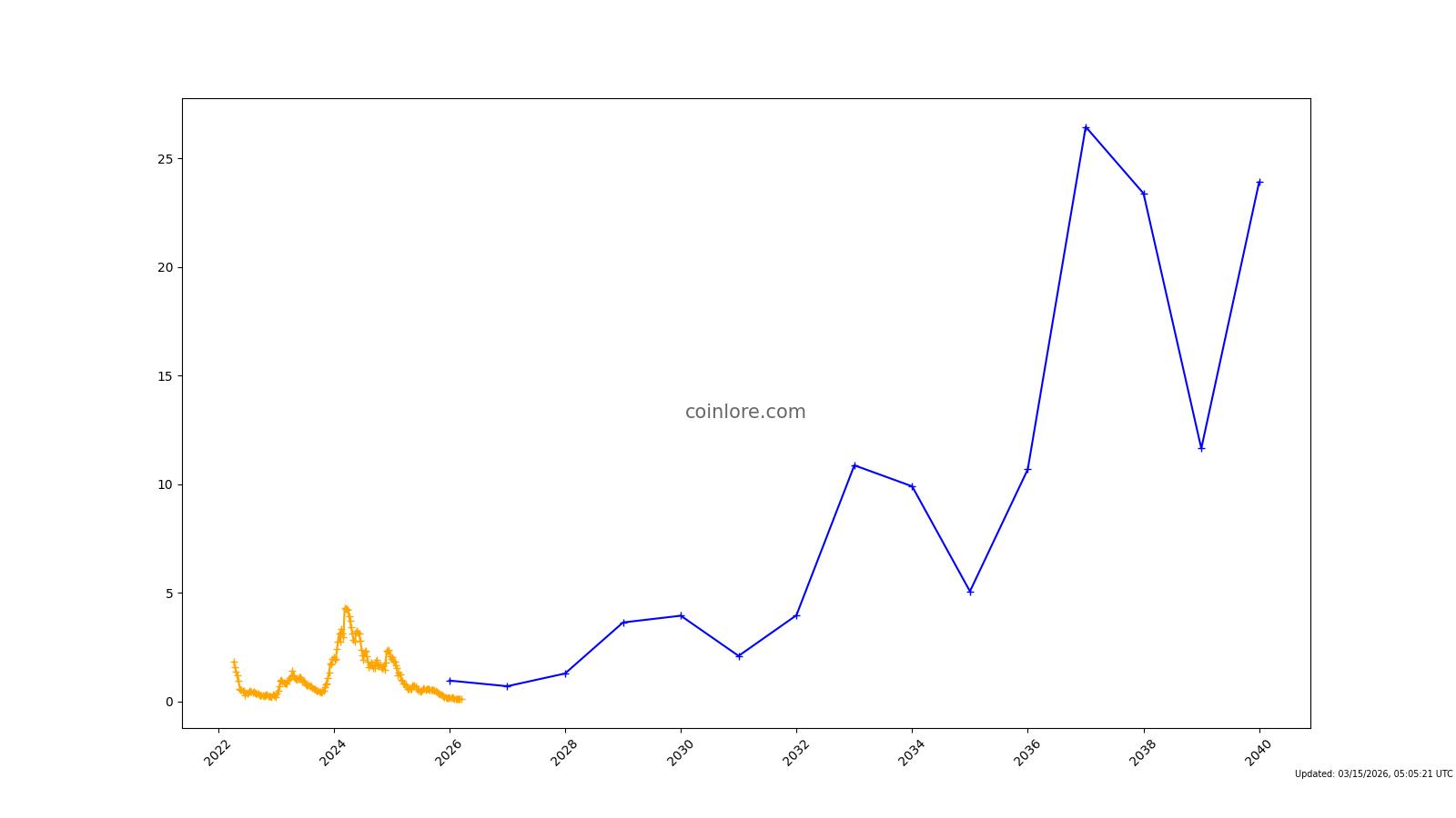 Predicción del precio de Ronin a largo plazo
