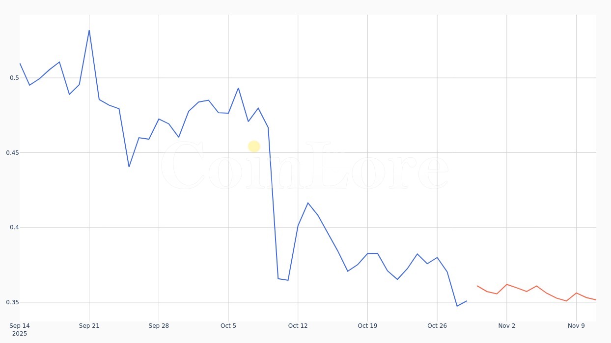 Ronin kurzfristige Kurs prognose