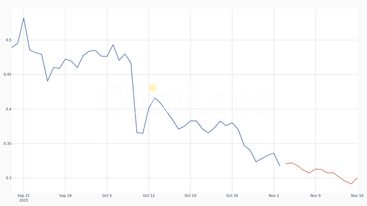 Ronin краткосрочный прогноз курса