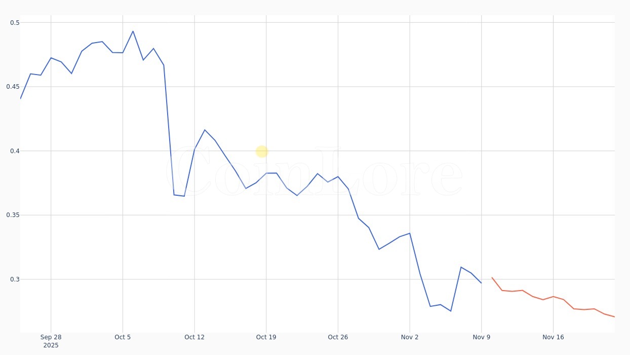 Ronin short-term price prediction