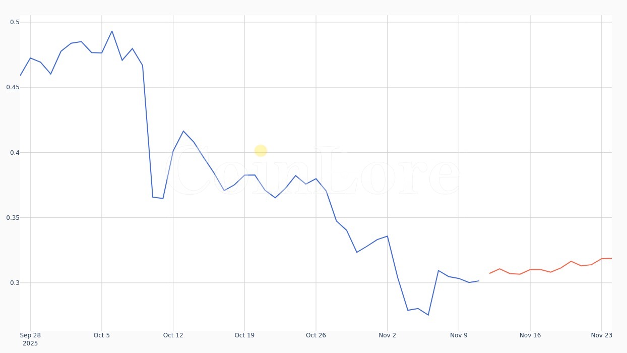 Ronin kısa vadeli fiyat tahmini
