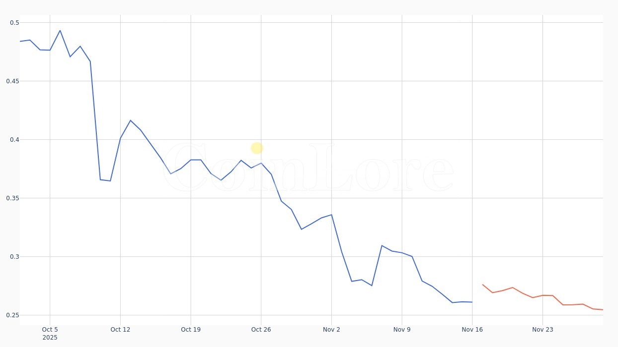 Ronin short-term price prediction