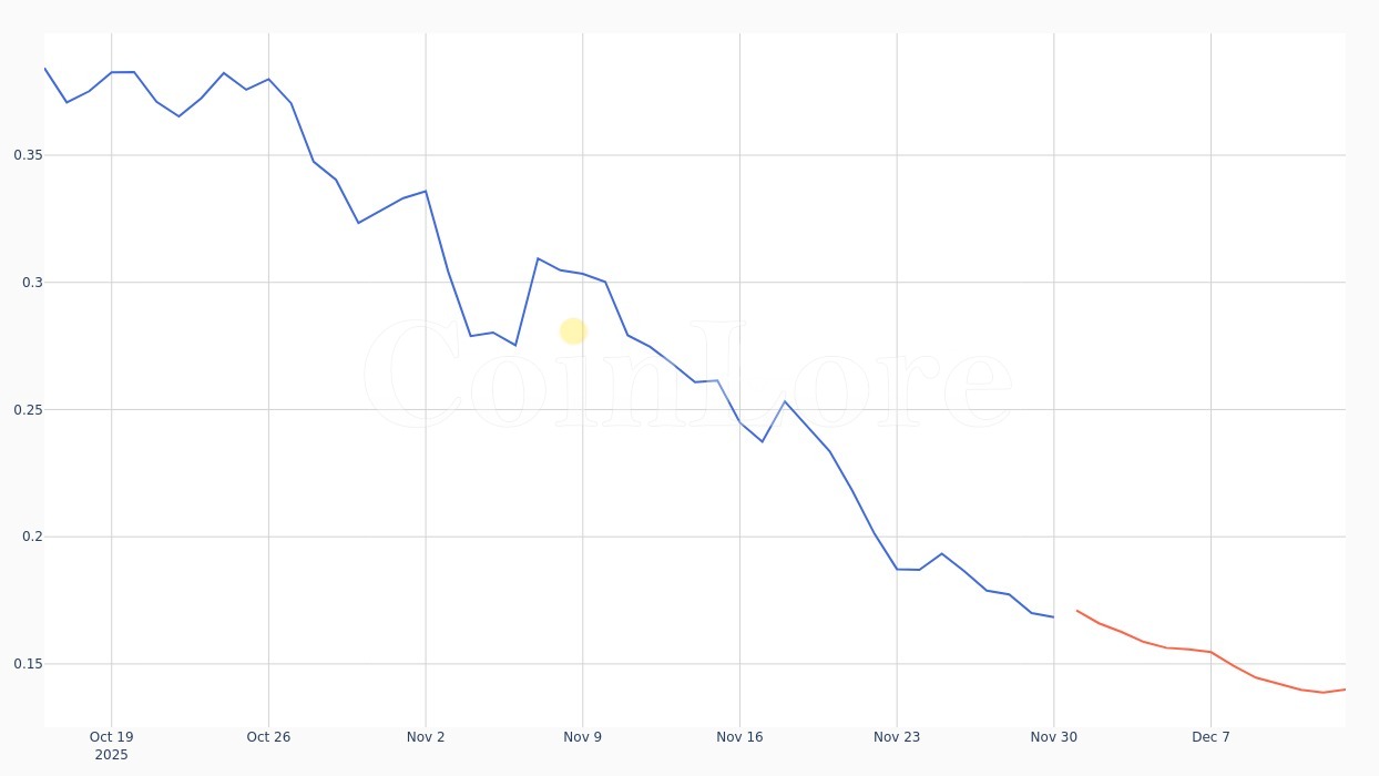 Ronin short-term price prediction