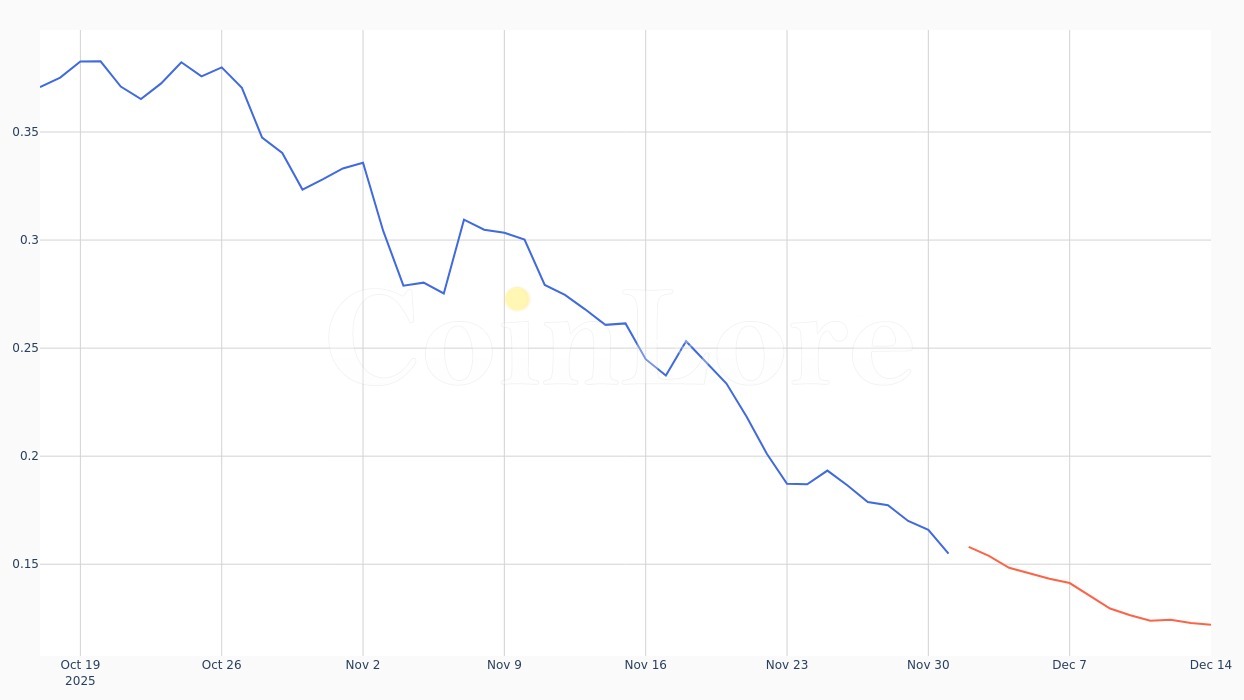 Ronin краткосрочный прогноз курса