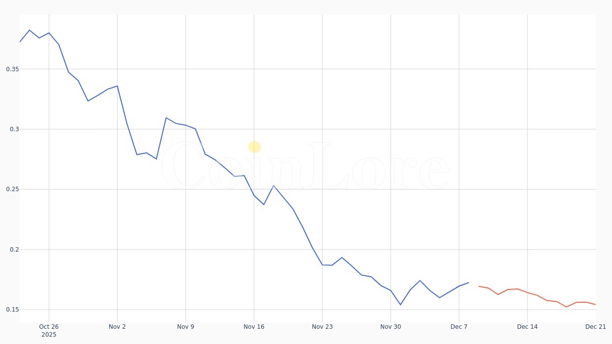 Ronin краткосрочный прогноз курса