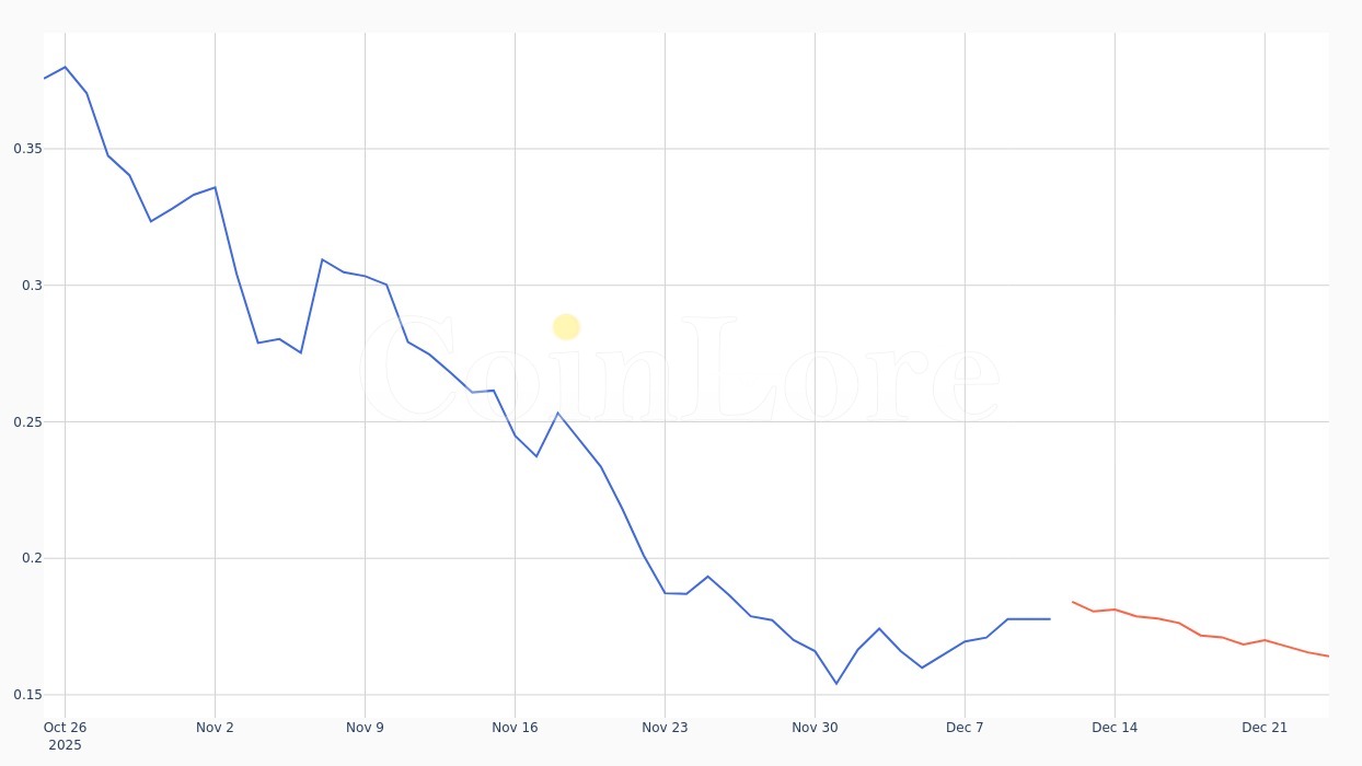 Ronin kısa vadeli fiyat tahmini