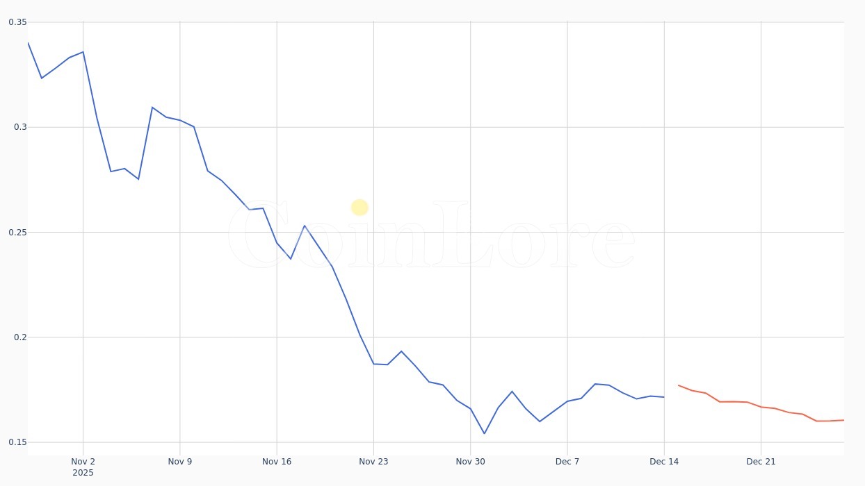 Predicción del precio a corto plazo de Ronin