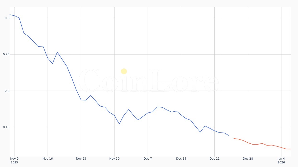 Ronin краткосрочный прогноз курса