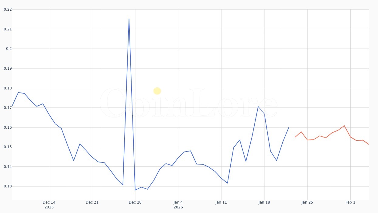 Ronin краткосрочный прогноз курса