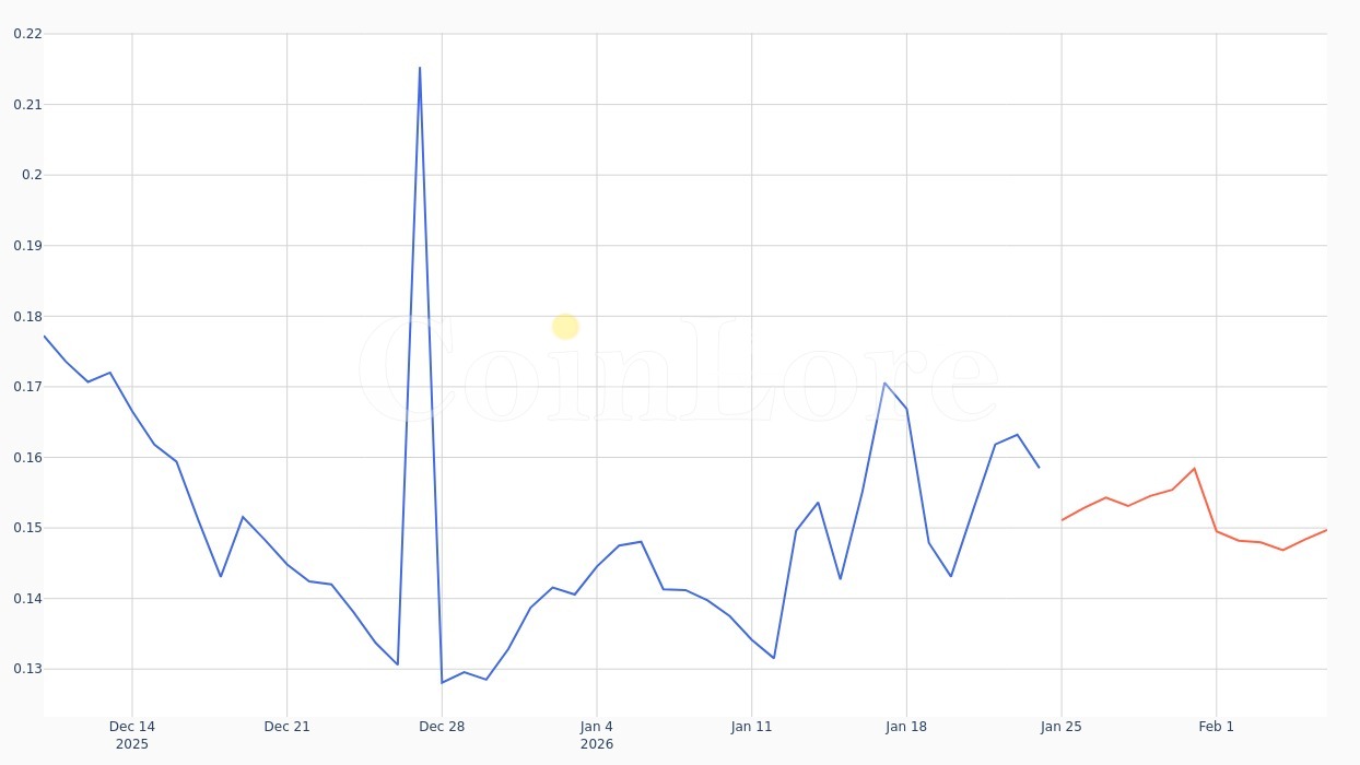 Ronin kısa vadeli fiyat tahmini